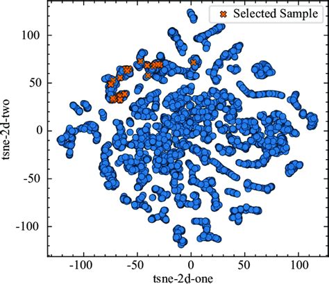 T Sne Map For The Training Data Used In The Source Modelling And The