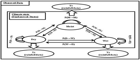 Hidden Markov Model Framework Download Scientific Diagram