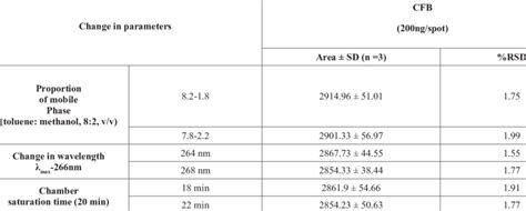Robustness Study Of Proposed Method Download Scientific Diagram