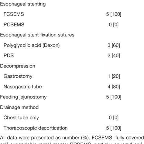 Endoscopic View Showing Fixation Of The Esophageal Stent To The