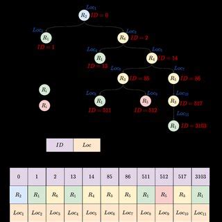 Dynamic Array List With Hash Table Organization For Fast Searching Is Download Scientific