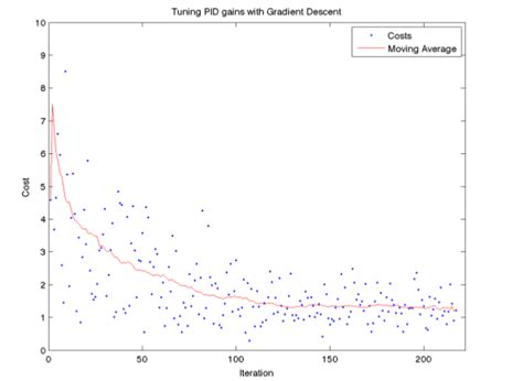 2 Cost Function As Iteration Number Cost Function Plotted As A Function