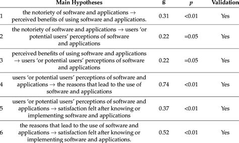 Validation Of The Leading Hypotheses By The Connection ß Coefficients Download Scientific Diagram
