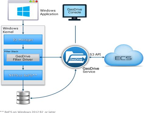 components dell ecs geodrive best practices dell technologies info hub
