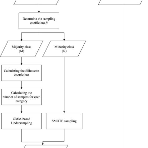 The Flowchart Of The Gaussian Mixture Model Based Combined Resampling Download Scientific