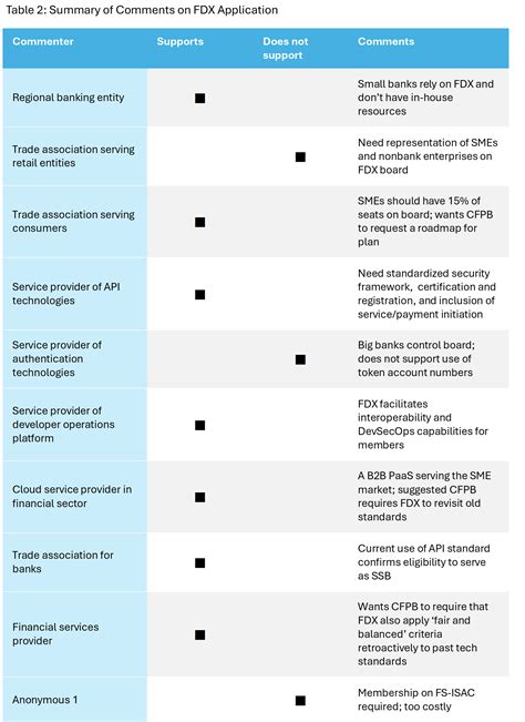 Cfpb Final Rulemaking On Dodd Frank Section 1033 Are Standard Setting Bodies Worth The Risk