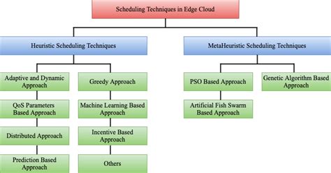 Taxonomy Of Scheduling Algorithms In The Edge Cloud Download