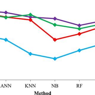 Average Results Of Bug Detection For Promise Dataset Download Scientific Diagram