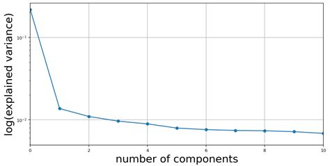 Unsupervised Learning Meets Emergent Pattern Towards Data Science