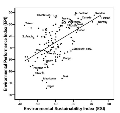 Plot Of The Environmental Performance Index Versus The Environmental