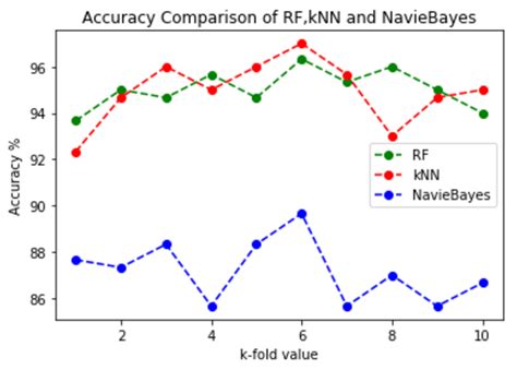Accuracy Comparison Of Rf And Knn Download Scientific Diagram