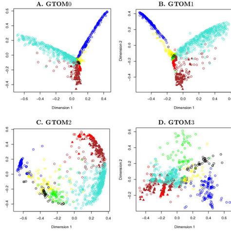 Multi Dimensional Scaling Plots Of The Yeast Gene Co Expression