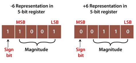 1s Complement Digital Circuits Electronics And Communication