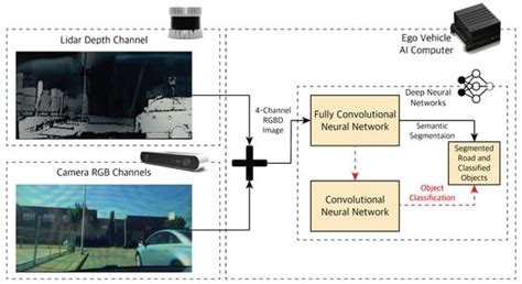 Real Time Hybrid Multi Sensor Fusion Framework For Perception In Autonomous Vehicles