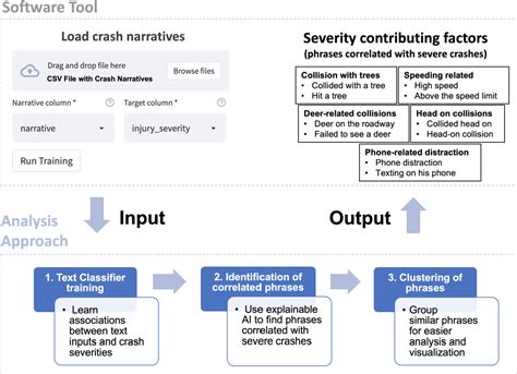 figure 2 from ai analyzer for revealing insights of traffic crashes