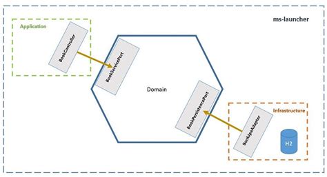 github sofienebk hands on hexagonal architecture with spring boot