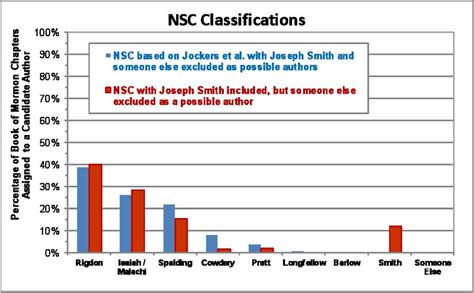 Stylometry Scripturecentral