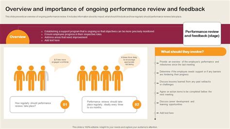 Overview And Importance Of Ongoing Performance Employee Integration Strategy To Align Ppt Template