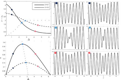 Figure 4 From Dark Breathers On A Snoidal Wave Background In The