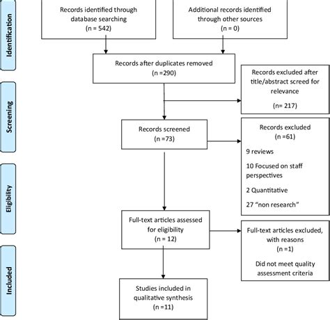 Figure 1 From A Systematic Review And Meta‐synthesis Exploring Client
