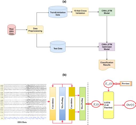 Representation Of The Proposed Deep Learning Model A Block Diagram Download Scientific