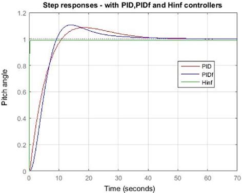 Figure 10 From Design Of H∞ Robust Controllers For Wind Turbines Based