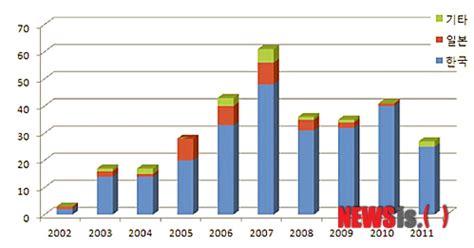 자동차 가변 밸브 리프트 기술 특허 증가세