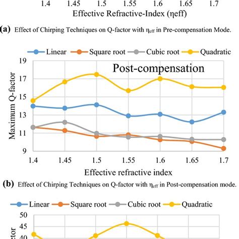A Effect Of Chirping Techniques On Q Factor With ηeff In Download Scientific Diagram