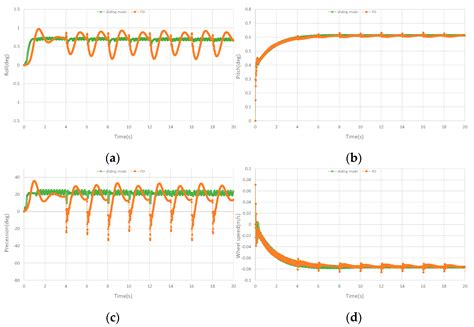 sensors free full text dynamic balance control of double gyros
