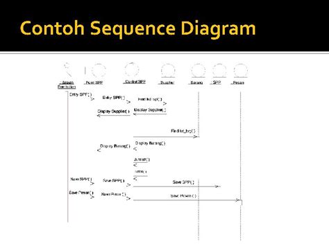 SEQUENCE DIAGRAM Sequence Diagram Sequence Diagram Adalah Visual