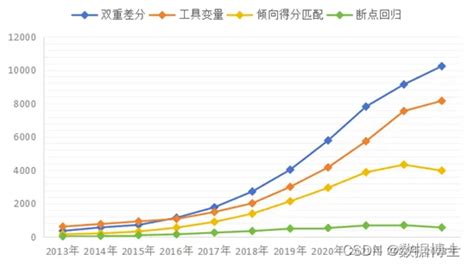 【stata双重差分模型】双重差分did的具体操作步骤多期双重差分模型 Csdn博客