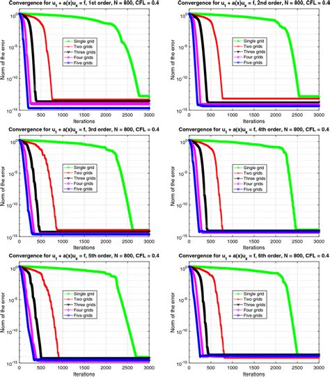 Convergence Plots For The Multigrid Algorithm 17 Applied To The Download Scientific Diagram