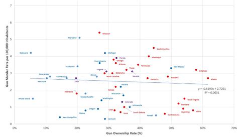 Everybodys Lying About The Link Between Gun Ownership And Homicide