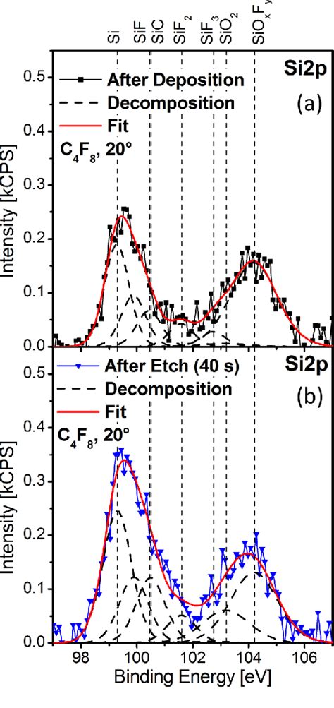 figure 1 from characterizing fluorocarbon assisted atomic layer etching of si using cyclic ar