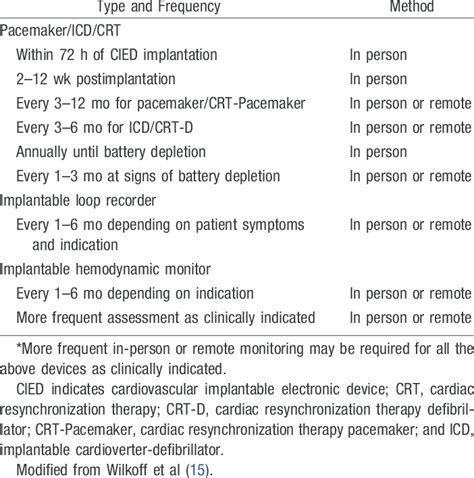 Minimum Frequency Of Cied In Person Or Remote Monitoring Download Table