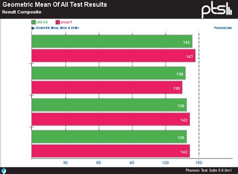 extensive benchmarks looking at amd znver1 gcc 9 performance epyc