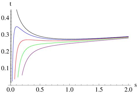 Variation Of Temperature With Entropy For Different Values Of Q Black