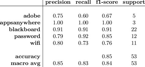 Classification Report For Neural Network Without Data Augmentation