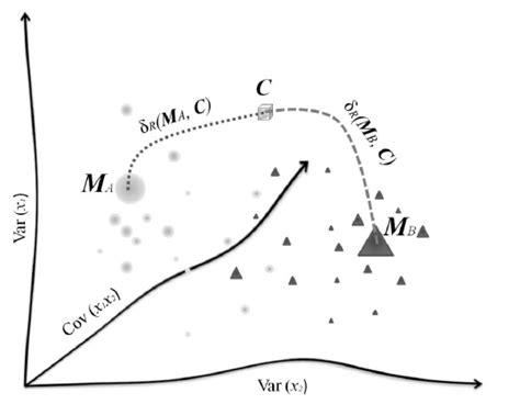 the minimum distance to mean mdm classifier we illustrate the mdm