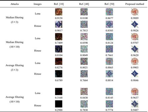 The Extracted Watermarks And Nc Values Using Different Watermarking