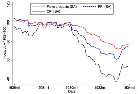 Farm Product Prices Redistribution And The Early Great Depression In The Us Cepr