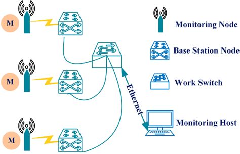 Schematic Diagram Of Monitoring Structure Of Wind Power Transmission