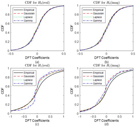 Snapping Shrimp Noise Detection Based On Statistical Model