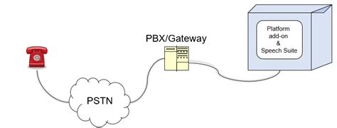 Encrypting Calls With Tls And Srtp