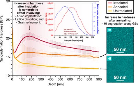 Assessment Of Strength And Hardening Nanoindentation Results Showing