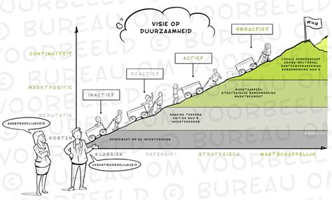 Maturiteitsmodel Duurzaamheid Bureau Om Bureau Om