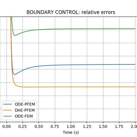 Relative errors in L Ω between the target and effective boundary Download Scientific