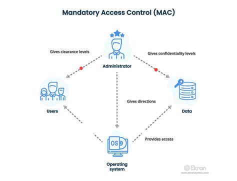 mandatory access control