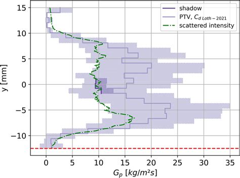 Particle Mass Flow Rate Distribution Run N16 Download Scientific Diagram