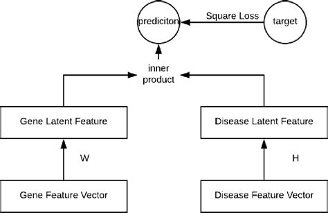 Figure 31 From Neural Inductive Matrix Completion For Predicting